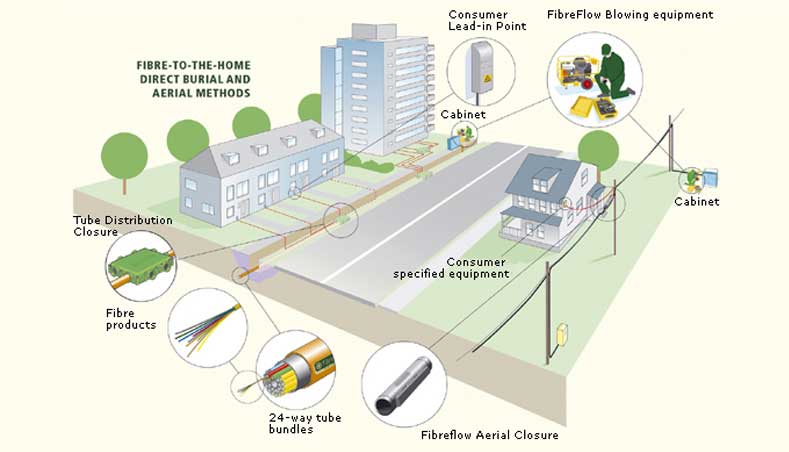 How Is FTTH Connected to Home? - UnitekFiber Solution