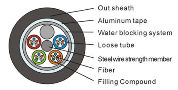OSP Fiber Cable (Outside Plant Fiber Optic Cable) Supplier/Manufacturer
